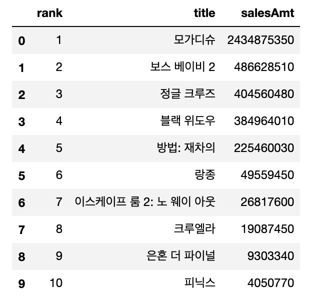 Python Pandas 2 Open Api 데이터가져와서 데이터프레임으로 불러오기 Big Bens Log