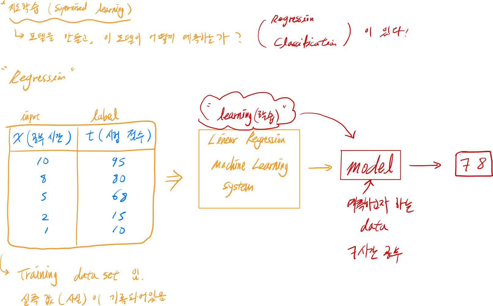 Python 머신러닝을 위한 Regression 그리고 경사하강법 Gradient Descent Big Bens Log